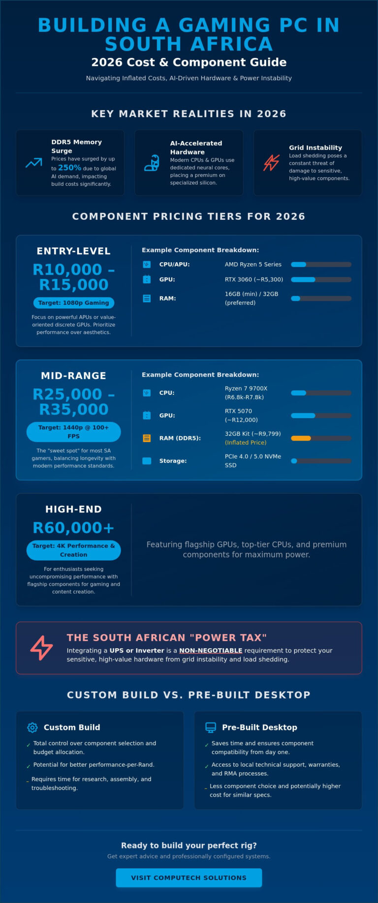 Cost to Build a Gaming PC in South Africa 2026: The Complete Pricing Guide